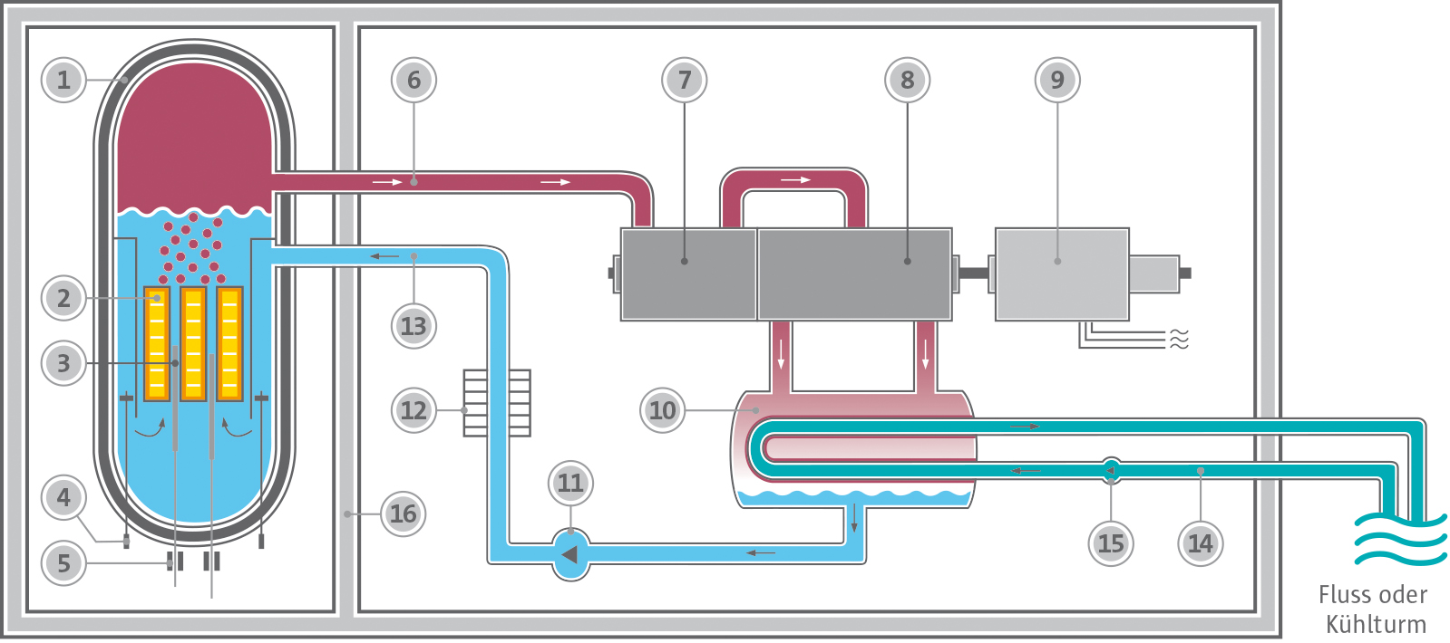 Reaktortypen - KernD