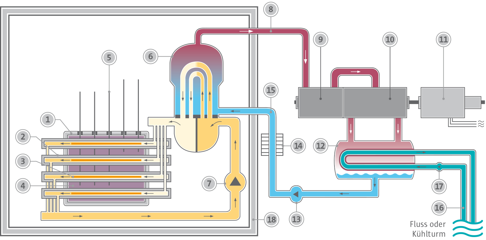 Reaktortypen - KernD
