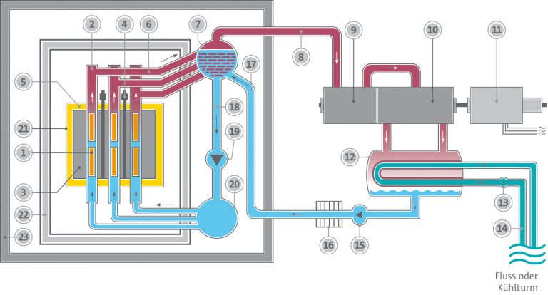 Reaktortypen - KernD